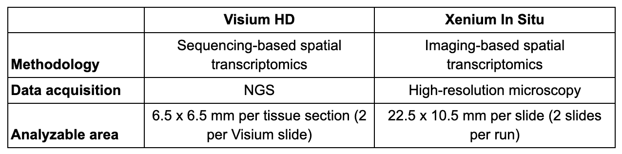 Optimizing your spatial transcriptomics research with Visium HD and Xenium In Situ - 10x Genomics